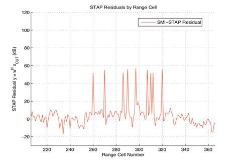 22 Stap Residue Performance Vs Range Cell Using Acps Nhd Reliable