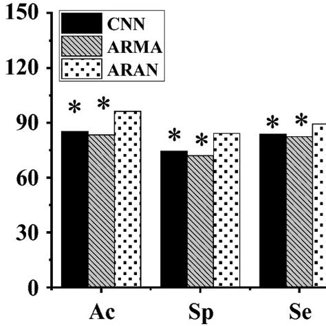 Accuracy Sensitivity And Specificity Of The Three Algorithms Note Download Scientific