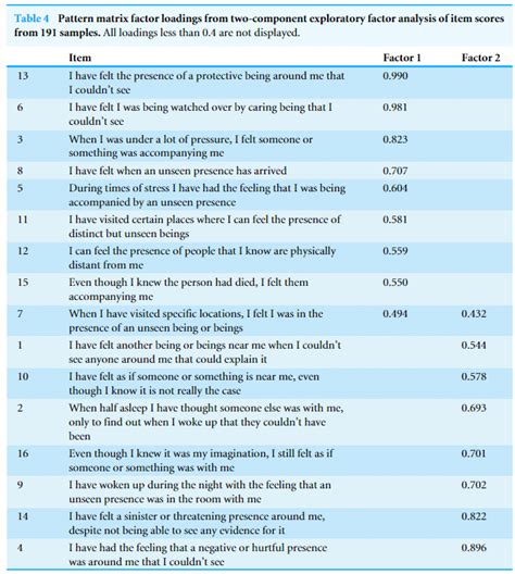 Pattern Matrix Factor Loadings From Two Component Exploratory Factor