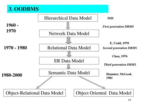 PPT Object Oriented Databases PowerPoint Presentation Free Download ID 3264010