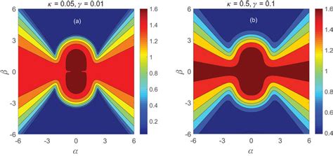 the contour plot of the mi gain ξ xi in the α β left alpha