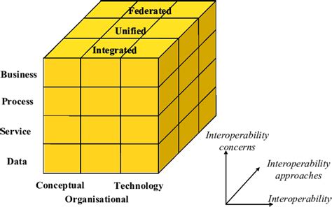 Framework For Enterprise Interoperability Download Scientific Diagram