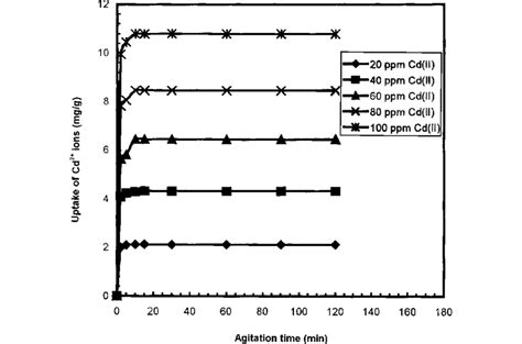 Effect Of Agitation Time On The Uptake Of Cd 2 Ions At Different Download Scientific Diagram