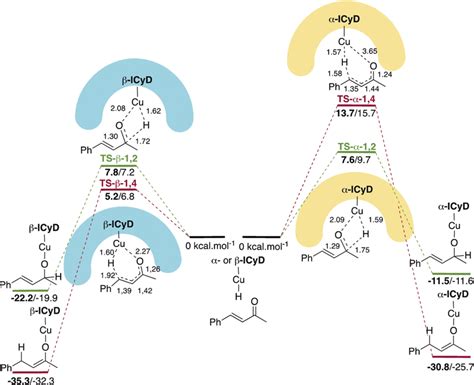 Dft‐calculated Reaction Pathways Comparing The 12‐ And 14‐addition To