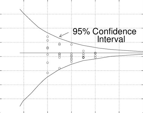 Convergence Of SNR With Sample Size Download Scientific Diagram