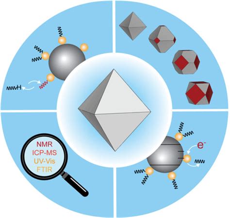 Characterizing The Semiconductor Nanocrystal Surface Through Chemical Reactivity Accounts Of