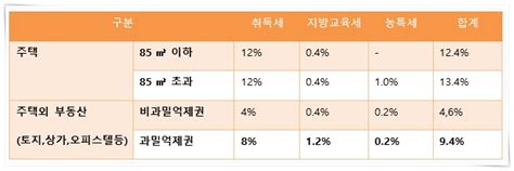 법인의 부동산 취득세 중과세 수도권 과밀억제권역 연재 2탄 네이버 블로그