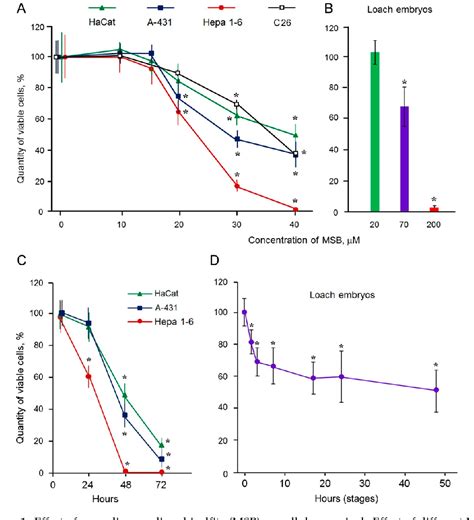 Figure 1 From Combined Effect Of Bortezomib And Menadione Sodium