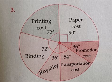 Ex 192 Data Handling Pie Chart Class 8 Mathematics Ml Aggarwal
