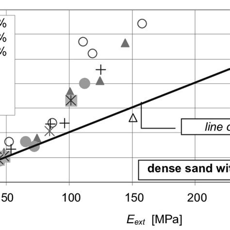 Comparison Of Deformation Modulus Based On Internal And Externally Download Scientific Diagram