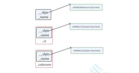 C ＜多态＞详解：从概念到底层实现 Ew帮帮网