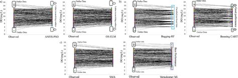 Subject Profile Plots For The Observed Data And The Predicted Results