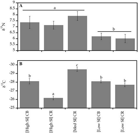 Average Values ± 1 Se Of Aδ¹⁵n And Bδ¹³c In Adélie Penguin Guano Download Scientific Diagram
