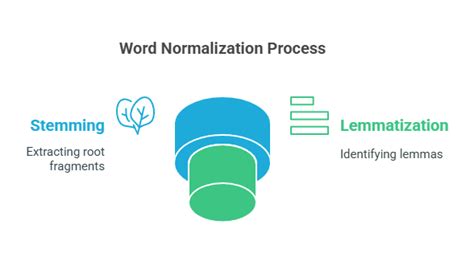 Lemmatization Vs Stemming In Nlp And What Is Stemming