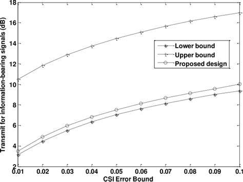 Figure 1 From Robust Cooperative Relay Beamforming Design For Security