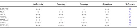 table 1 from recent advances in single cell sequencing technologies semantic scholar
