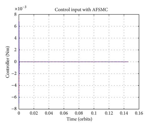 Scenario 5 Nadir Pointing Control Results Using Three Wheels Control