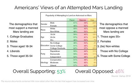 A More Digestible View Of The Mars Gallup Poll R Spacexlounge