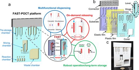 Schematic Illustration Of Fast Poct Platform A Schematic Diagram Of The