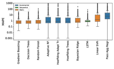 Boxplot For Mape Per Algorithm For The Single Country Approach Sc
