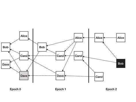 Towards Faster Cross Shard Transactions By Rerouting Transactions Bypassing The Beacon Chain