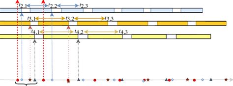 Iteration Intervals Measured By Timestamps Of Push Requests From Download Scientific Diagram