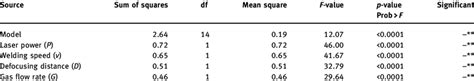 Variance Analysis Of The Quadratic Model Download Scientific Diagram