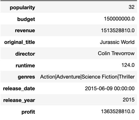 Github Su Daw Investigate Movie Dataset