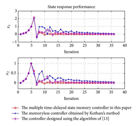Memory State Feedback Rmpc For Multiple Time‐delayed Uncertain Linear Systems With Input