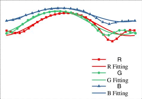 Diffraction Efficiency In R −1 With Δx∕Λ B For Different Gratings Whose