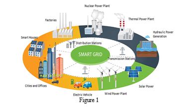 Smart Grid Simulation With LEACH Low Energy Adaptive Clustering Hierarchy Clustering