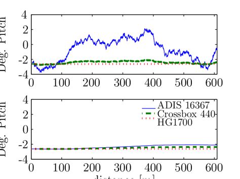 figure shows the bias noise component in both plots the horizontal