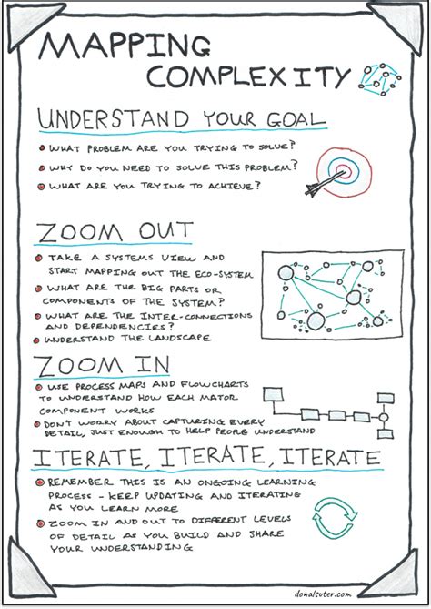 Mapping Complexity