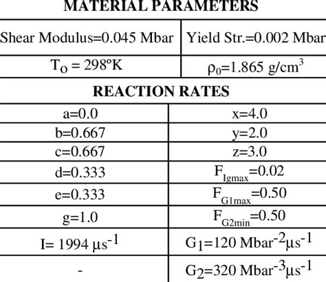 Lx 10 Reaction Rate Parameters Download Table