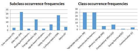 Classes And Sub Classes Occurrence Frequencies In The Surveyed Papers