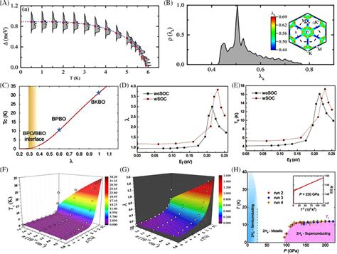 A Relationship Between Energy Distribution Of Anisotropic