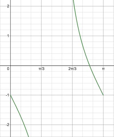 Graphing Tangent Functions Practice Algebra Practice Problems Study