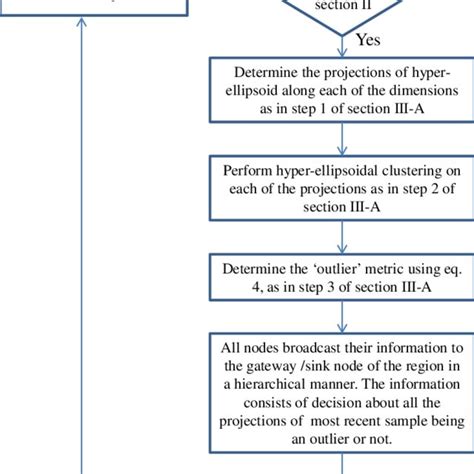 Complete Algorithm For Outlier And Event Detection And Event Download Scientific Diagram