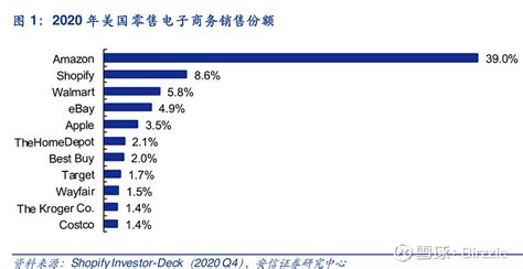 Shopify Yoy Yoy