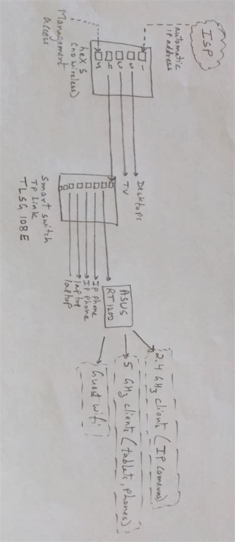 Help With Setting Up Home Network Beginner Basics Mikrotik Community Forum