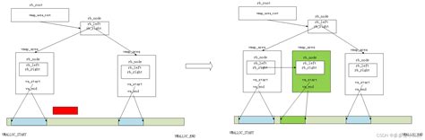 vmalloc实现机制 csdn博客