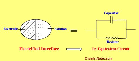 Non Polarizable Interface Vs Polarizable Interface Chemistry Notes