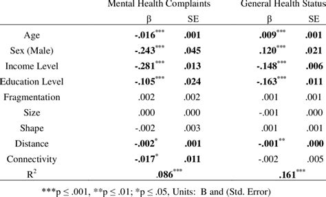 Unstandardized Multilevel Regression Coefficients Standard Errors