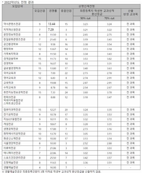 2022학년도 상명대 입시결과입결 수시등급 컷 경쟁률 예비충원추가합격 교과 종합 네이버 블로그