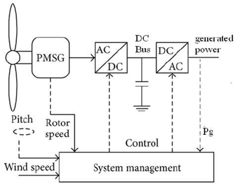 general wind turbine pmsg system with control schemes download