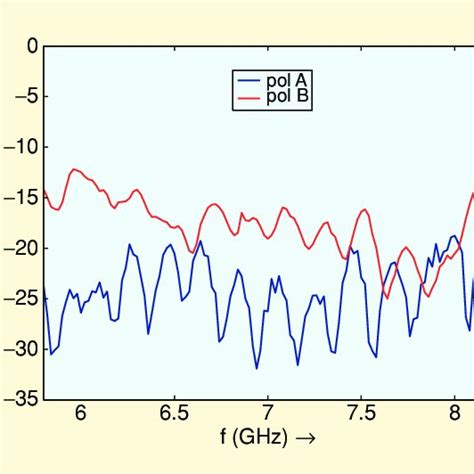 Measured Cross Polarization Isolation Of The Omt The Blue Line Is For