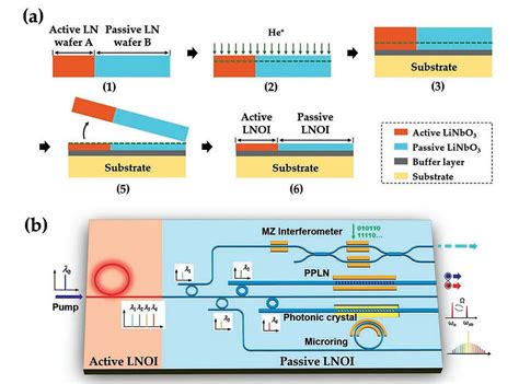 Lithium Niobate On Insulator Lnoi Technology Advancing Photonic Integrated Circuits