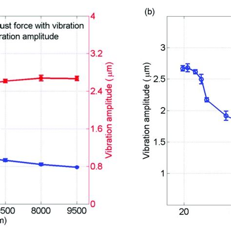 Variations Of The Thrust Force And The Vibration Amplitude In Uvd A