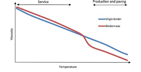 7 Viscosity Change Of Wax Modified Binder Download Scientific Diagram