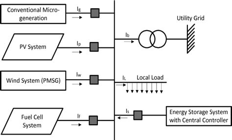 Figure 1 From A Bess Supervisory Controller For Microgrid Performance Enhancement Semantic Scholar